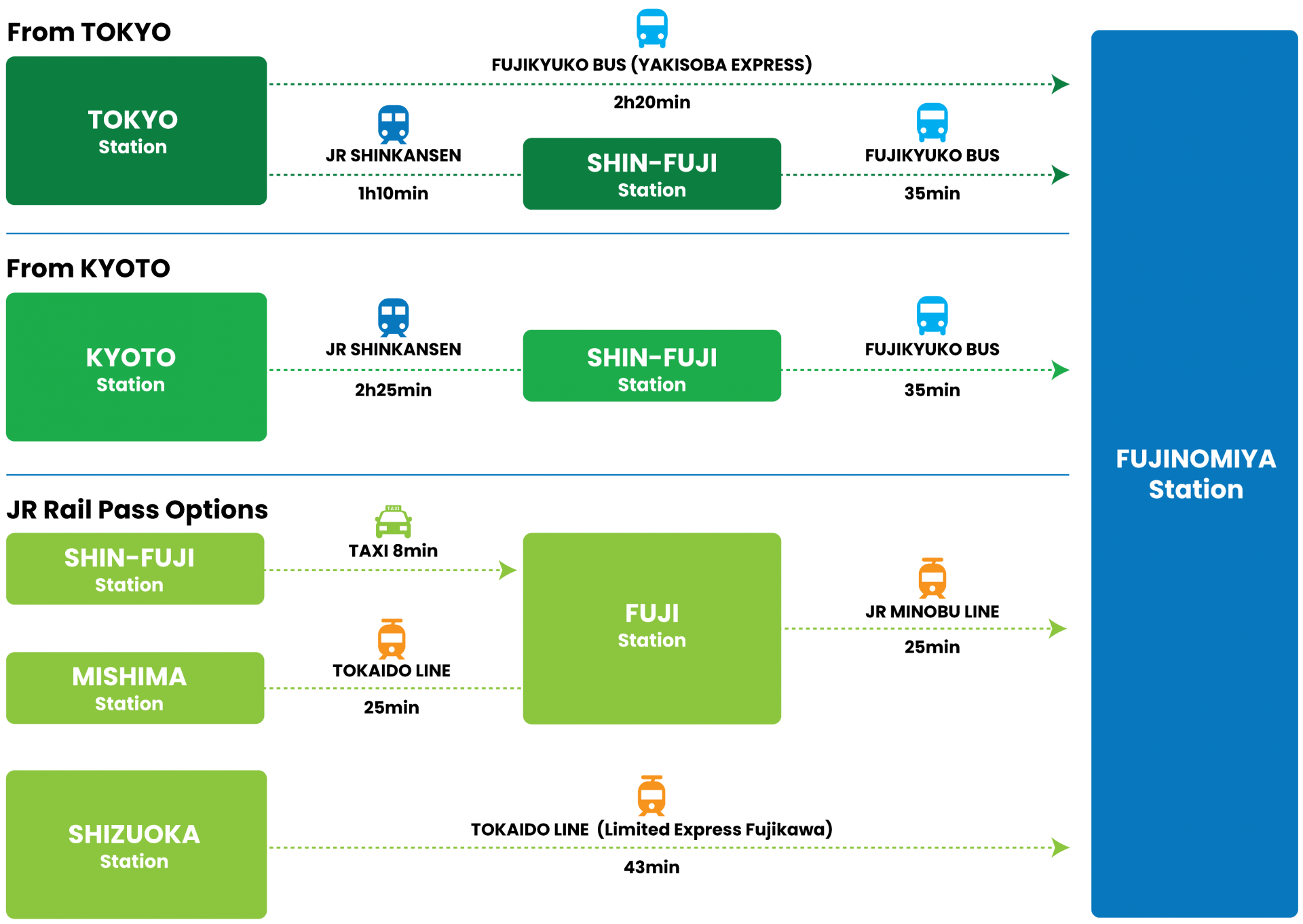 Getting here - Travel Fujinomiya Shizuoka Japan